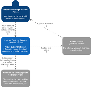 C4 Model System Context Diagram for Rotativo | Visual Paradigm User ...